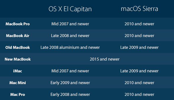 The macOS Sierra Compatibility List The macOS Sierra Compatibility List